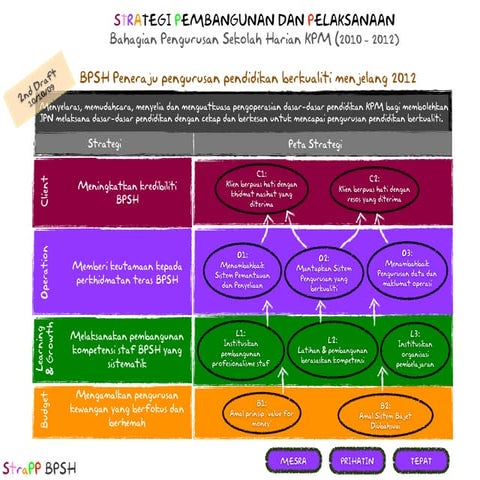 2nd Draft Strapp | PPT