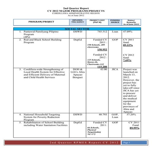 2nd qtr major program projects | PDF | Personal Finance