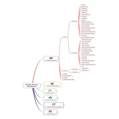 2 niche mind map | PDF