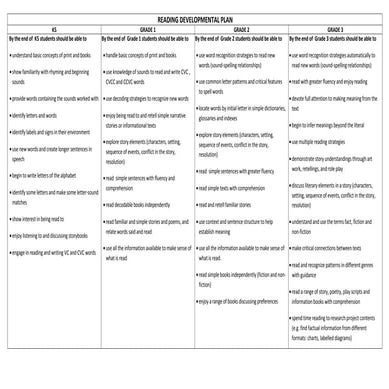 2 reading developmental plan k5 to g3 | PPT