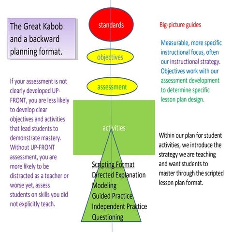 Backward design robab-sarvenaz | PPTX