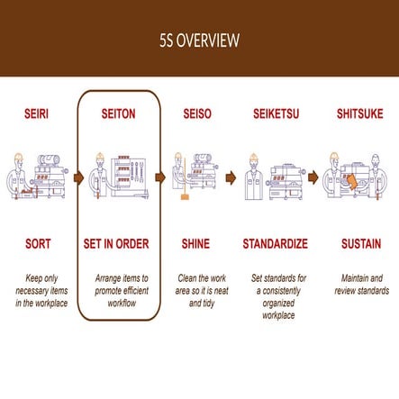 2S - Set in order.pptx The second stage of 5S describing how to ...