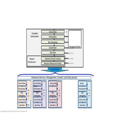 5g networking slicing, comparing it with 4G QoS standards and ...