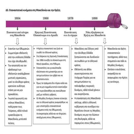 Δ3. επαναστατικά κινήματα στη Μακεδονία και την Κρήτη | DOCX