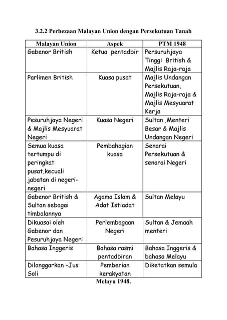 Penentangan Terhadap Malayan Union | PPTX