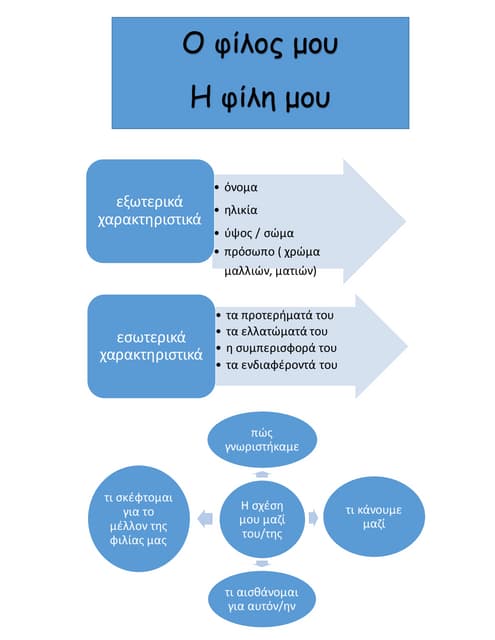 επαναληπτικες ασκησεις, ν.ε.γλωσσα, α΄γυμν | DOC
