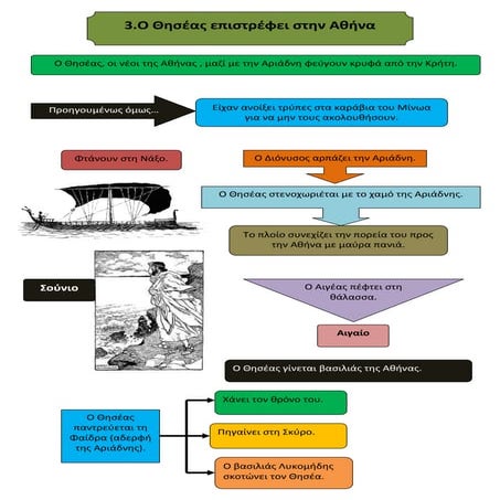 3.Ο Θησέας επιστρέφει στην Αθήνα | PDF