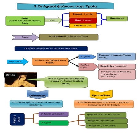 3.Οι Αχαιοί φτάνουν στην Τροία | PDF