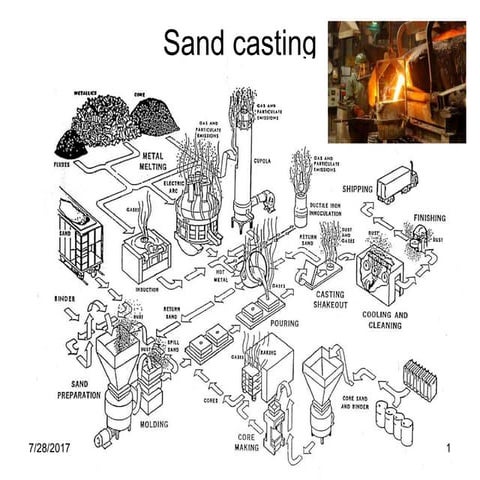 3.sand casting | PPTX
