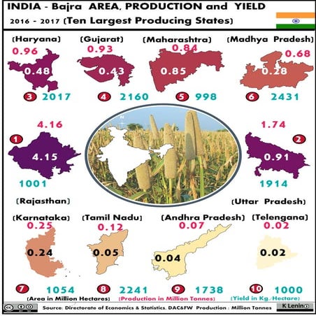 3.3 India Pearl Millet (Bajra) area production and yield 2016 2017 | PDF