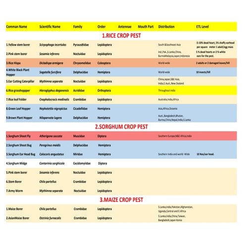 Scientific name of crop pest | PDF
