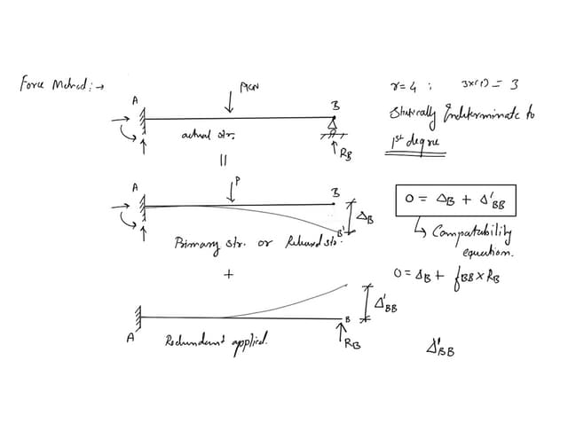 3.2 force method | PDF