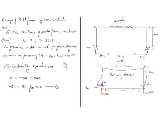 3.2 force method | PDF