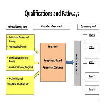 3. Pathways to Assessment.pdf | Apprenticeships | Careers
