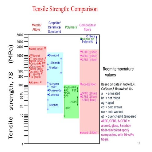 Comparison of tensile strength for various engineering materials | PDF