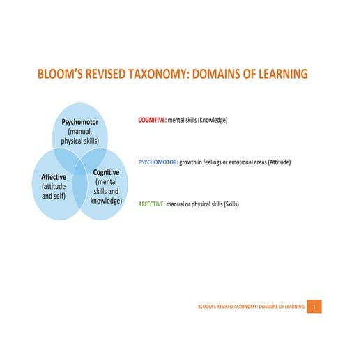 Bloom's revised taxonomy | PPT