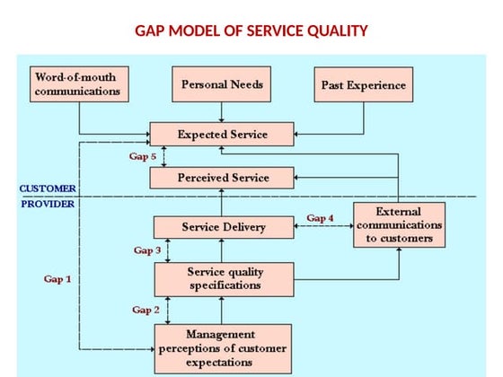 gap model of service quality | PPT