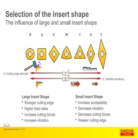 Shapes of inserts that can be used in machining | PPT
