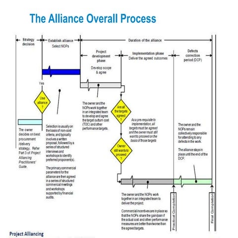 The Alliance Overall Process Project example | PDF