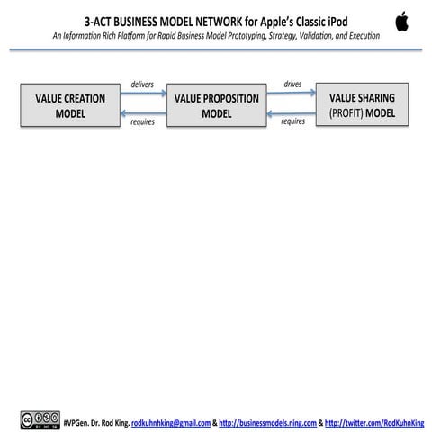 The Rich 3-Act Business Model STORYBOARD: Rapid Business Model ...