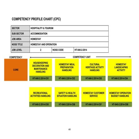CPC level 2 NOSS Operasi Homestay JPK 2020 | PPT