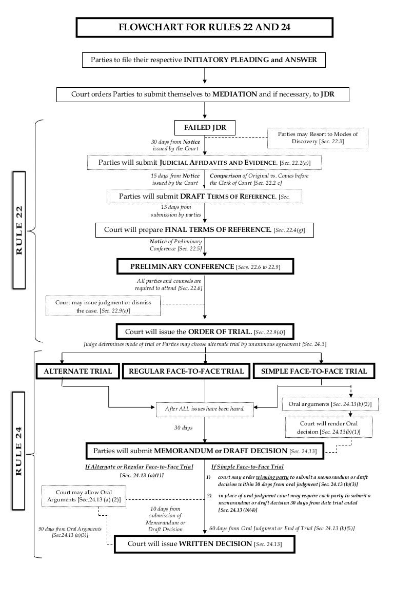 3 flowchart of rules 22 and 24