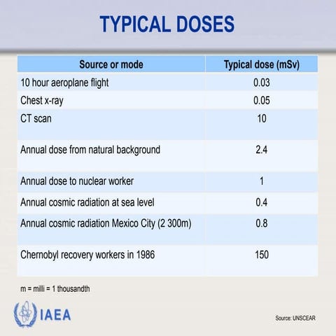 Typical Radiation Dose Rates - a Comparison | PPTX