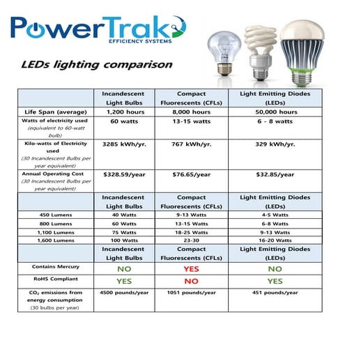 LED Comparison | PDF