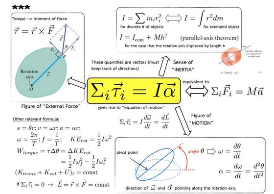 Moment of inertia | PPT | Physics | Science