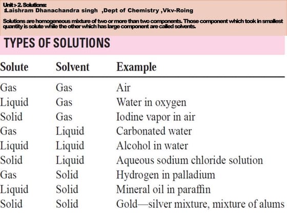 CHEMISTRY 12 solutions.pptx for class 12 | PPTX