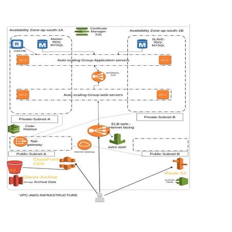 Lamp 3-tier Architecture on Aws-Cloud | PDF