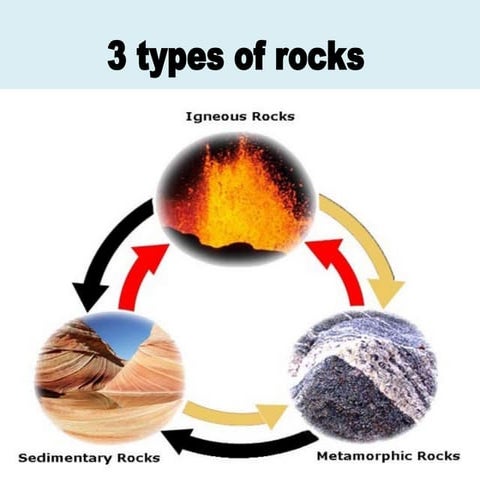 Igneous, Sedimentary, and Metamorphic Rocks | PPT
