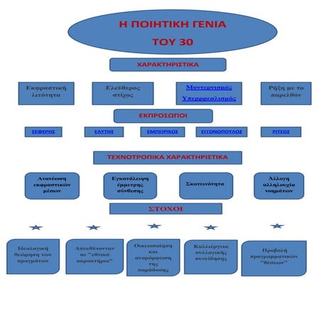 Η ΠΟΙΗΤΙΚΗ ΓΕΝΙΑ ΤΟΥ 30 | PDF