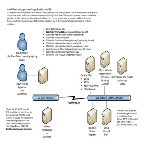 Illustrations of CDL Processes | PPT