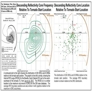 30) Descending Reflectivity Core Frequency and Location Relative To ...