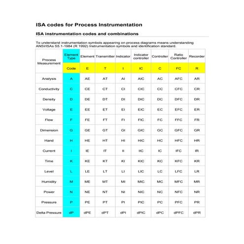 31703575 isa-codes-for-process-instrumentation | PDF