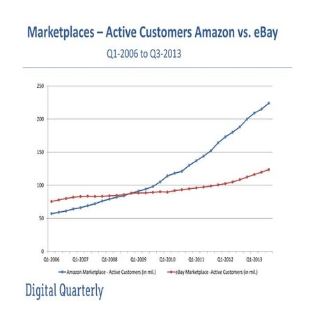 Active Customers - Amazon vs eBay | PDF