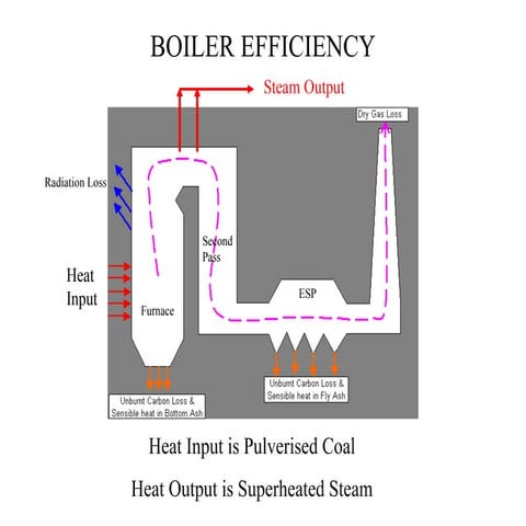 Boiler Efficiency Calculations | PDF