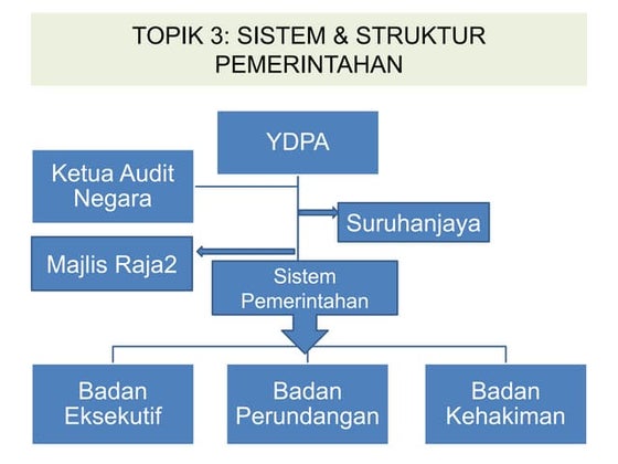Pembentangan Shanon Sistem Pemerintahan.pptx