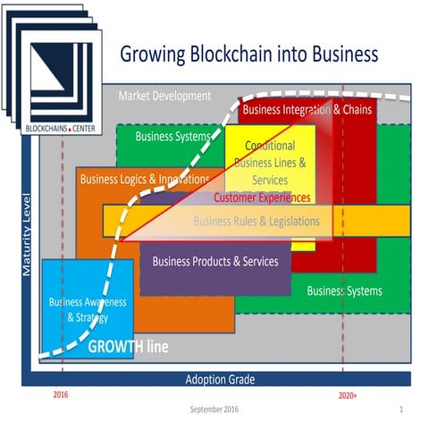 Building Blockchain Business _092016 | PPT