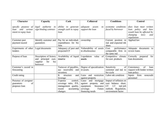 comparing ST loans vs LT loans | DOCX | Personal Loans | Personal Debt