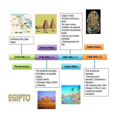Linea De Tiempo De Egipto Linea Del Tiempo Historia,, 57% OFF