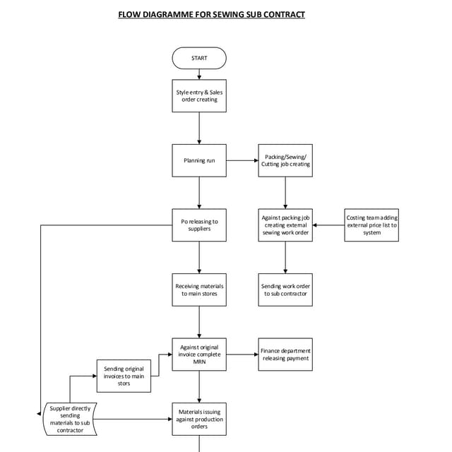 Flow diagramme for sewing sub contract... | PDF