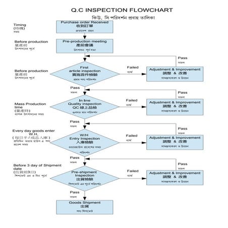 Inspecton_Flowchart | PDF