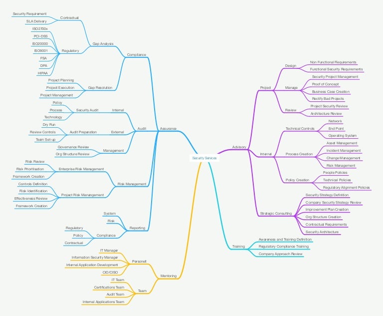 Security services mind map