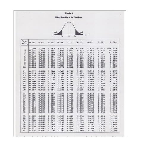 Tabla t Student | DOC