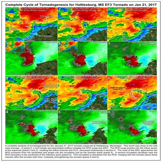 34) Complete Cycle of Tornadogenesis for Hattiesburg, MS EF3 Tornado on January 21, 2017.pdf