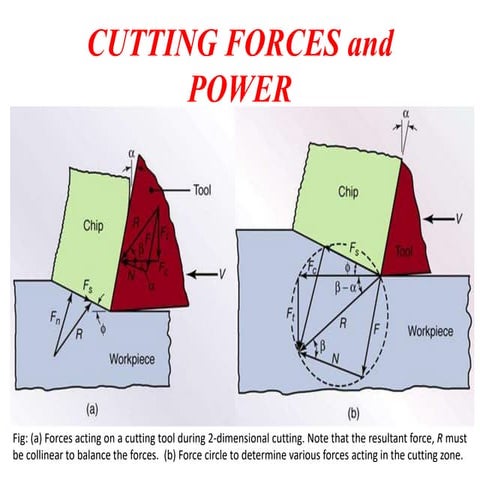 Cutting Forces in manufacturing technology | PPTX | Physics | Science