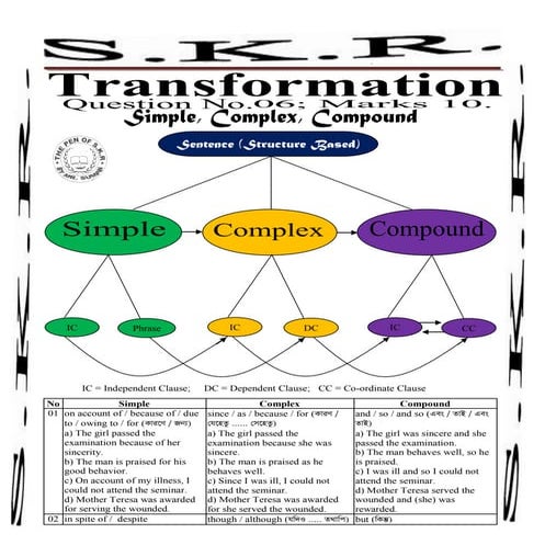 Transformation of Sentences for HSC, SSC Students | PDF