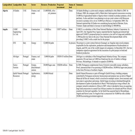 360. grain land grab deals | PDF